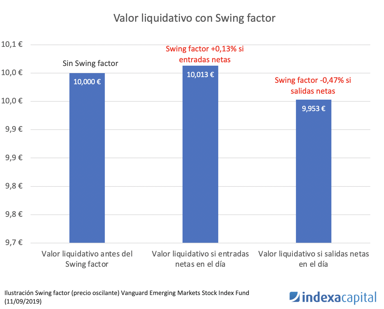 El swing price y cómo beneficia a nuestros clientes – Indexa Capital