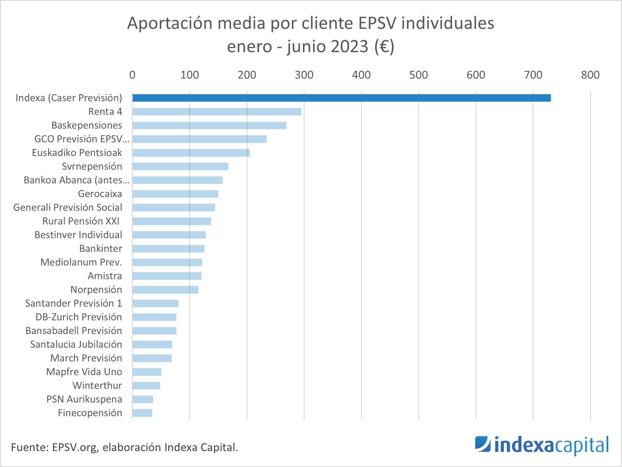 Ranking de EPSV individuales – Indexa Capital