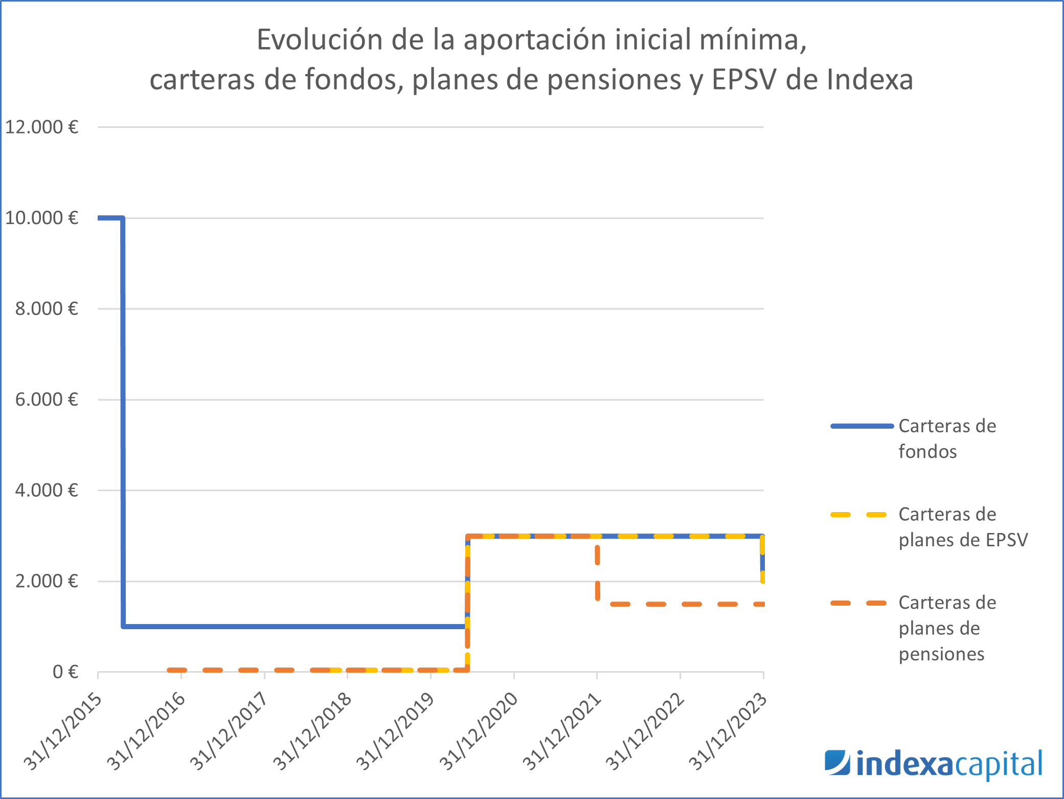Bajamos la inversión mínima a 2000 € en nuestras carteras de fondos y ...