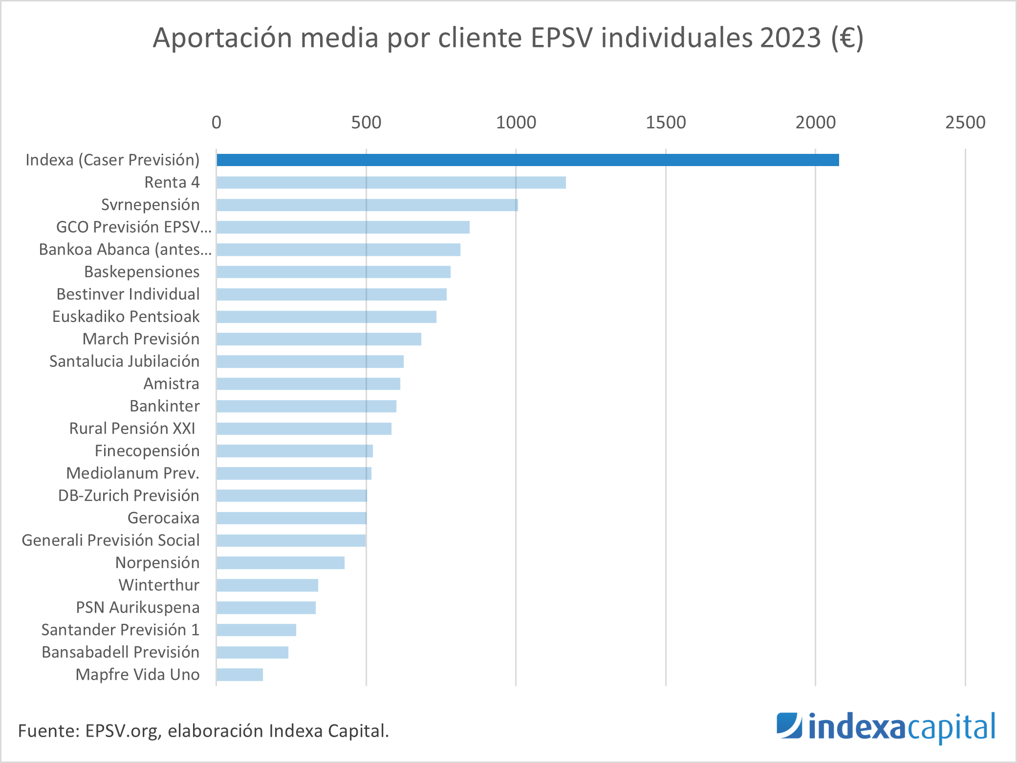 Ranking de EPSV individuales – Indexa Capital